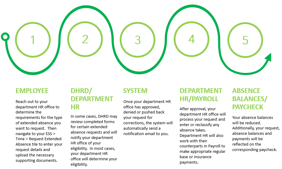 Hawaii Information Portal | How To Submit An Extended Leave Request