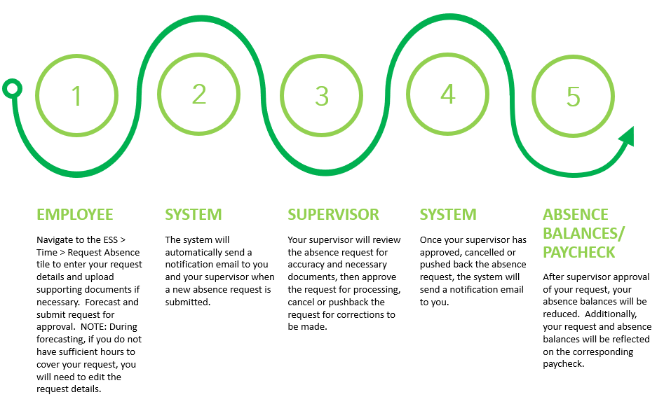 Hawaii Information Portal | How To Submit A Leave Request
