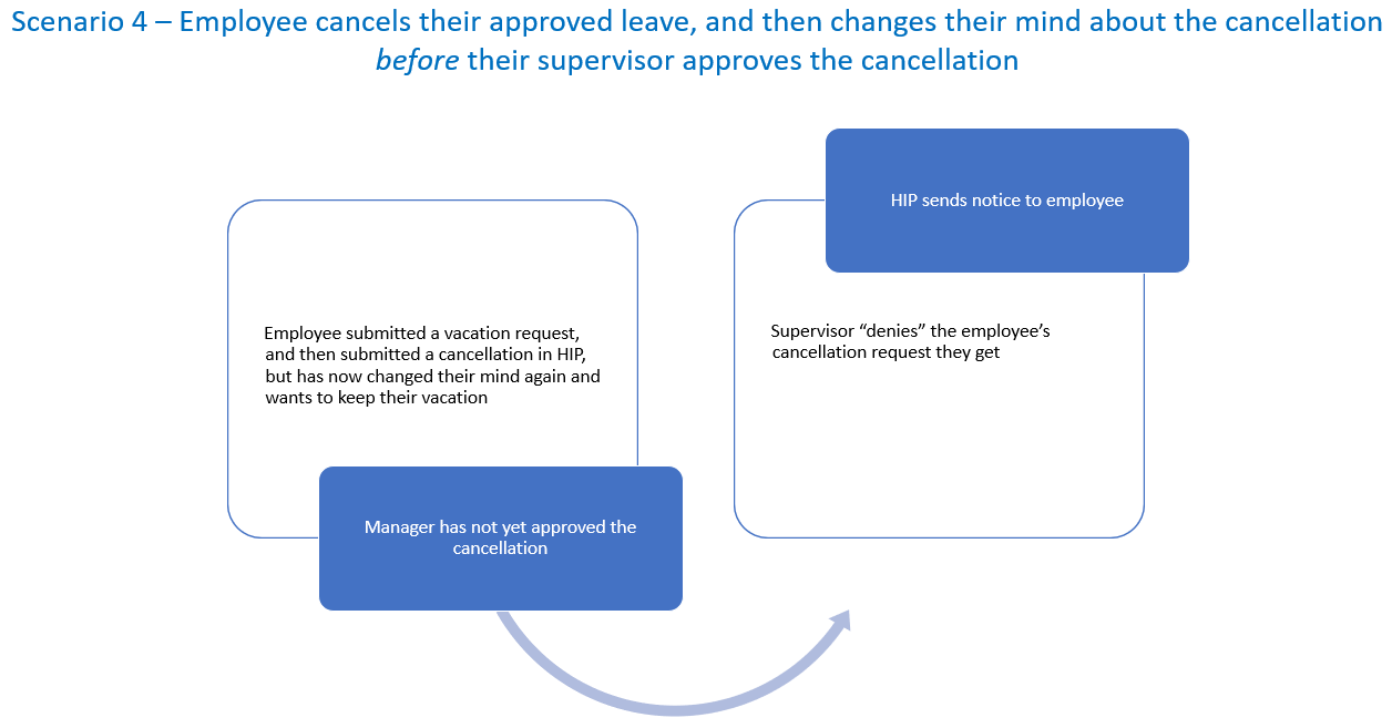 Hawaii Information Portal | How To Make Changes To Employee Leave