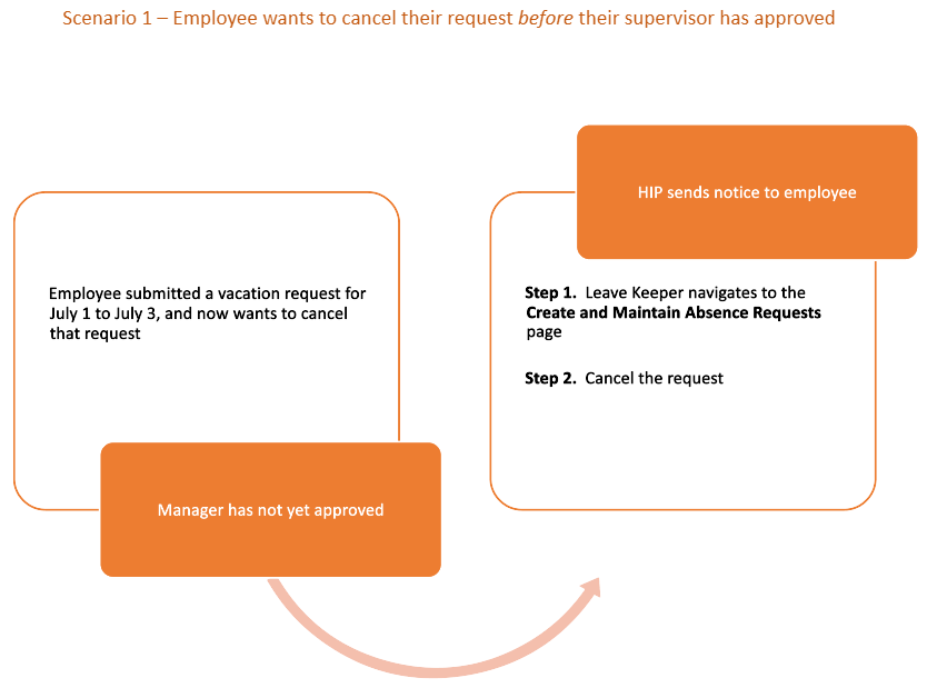 Hawaii Information Portal | How To Cancel Existing Leave Requests For ...