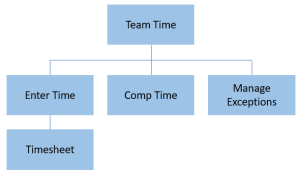 Hawaii Information Portal | How To Navigate To Common Timekeeper Screens